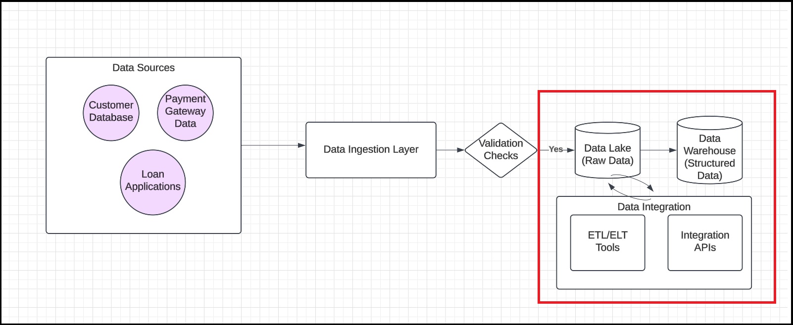 Prepare-a-Flowchart-for-the-Consolidation-of-Data-Infrastructure